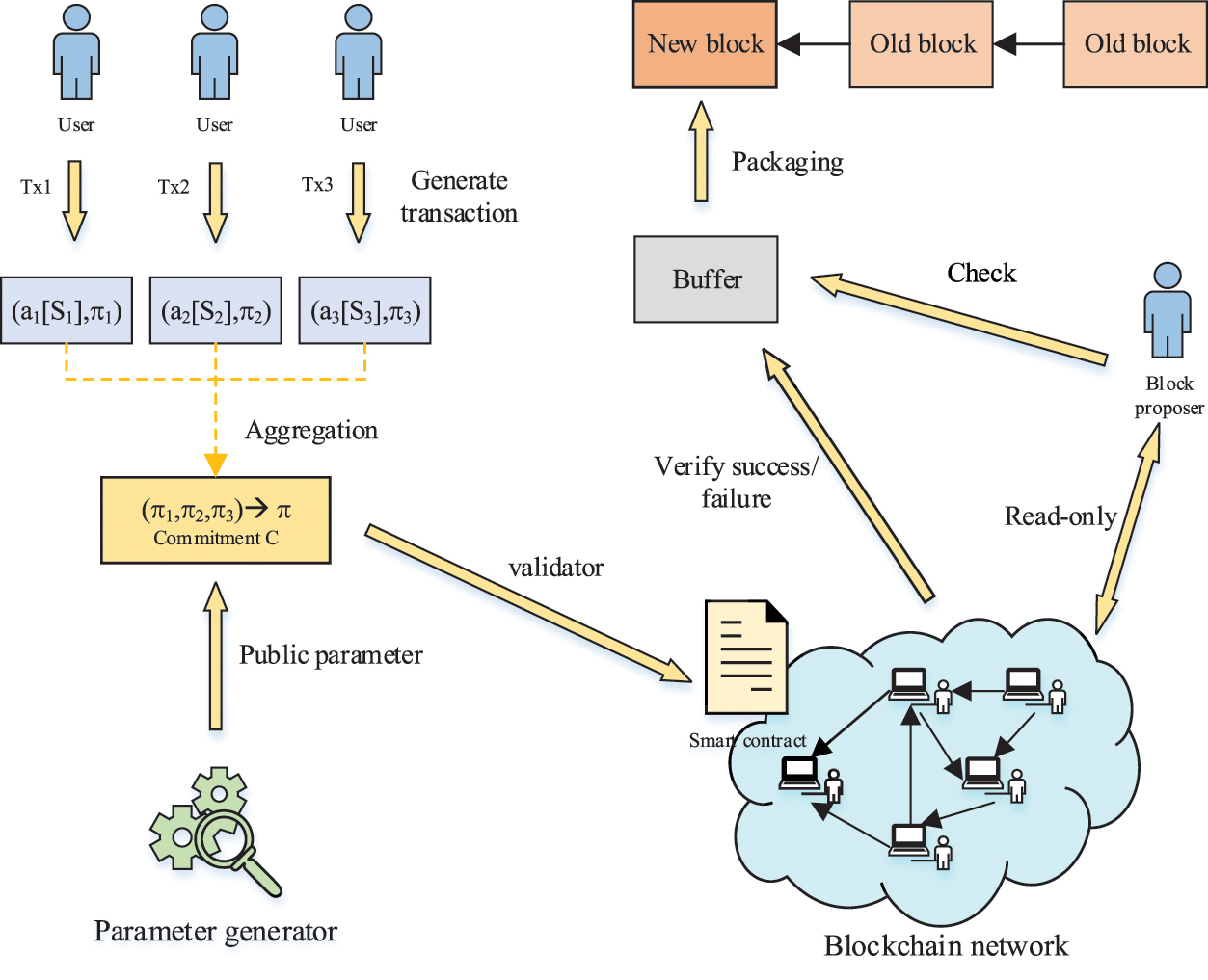 CMC | Free Full-Text | Data Security Storage Mechanism Based on Blockchain Network