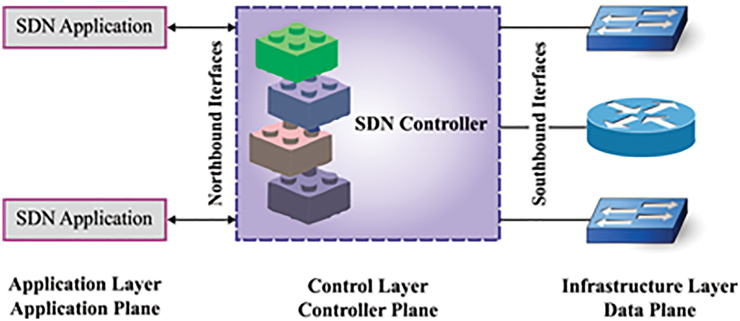 CMC | Free Full-Text | Optimal Deep Learning Driven Intrusion Detection in SDN-Enabled IoT ...