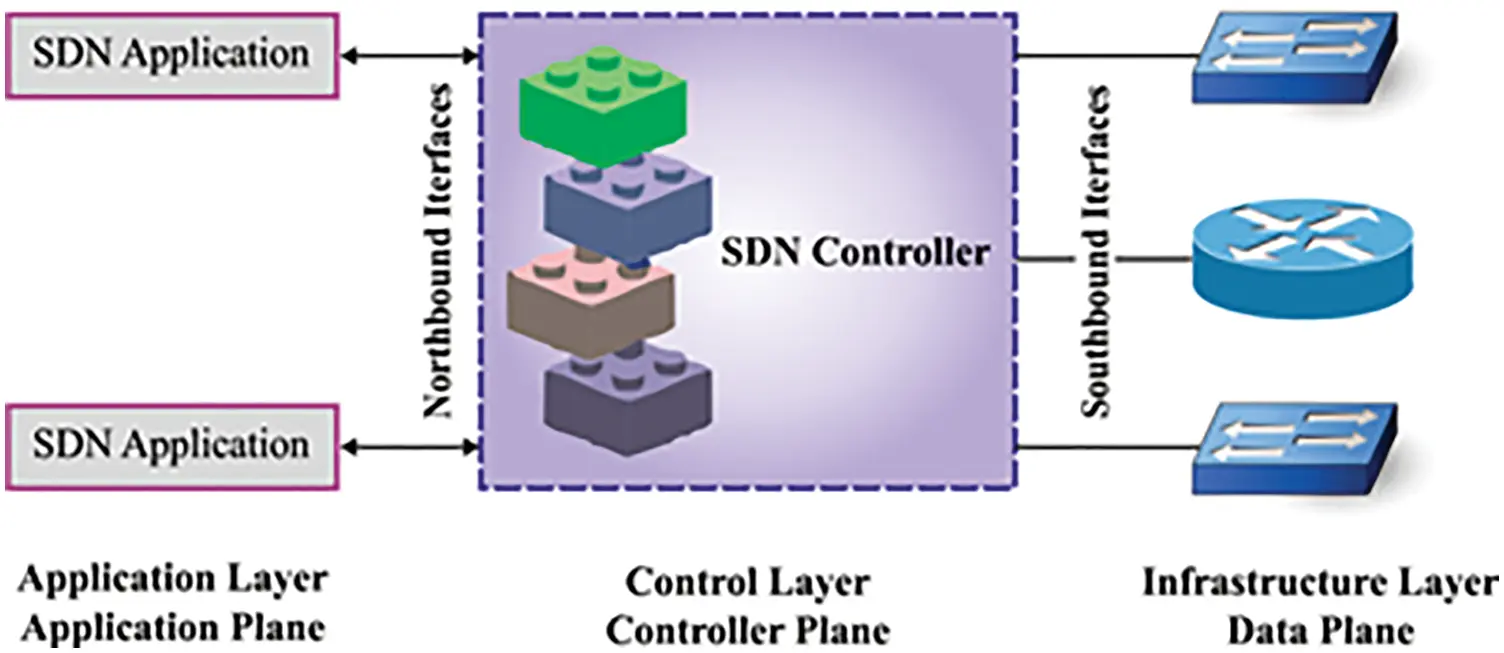 CMC | Free Full-Text | Optimal Deep Learning Driven Intrusion Detection in SDN-Enabled IoT ...