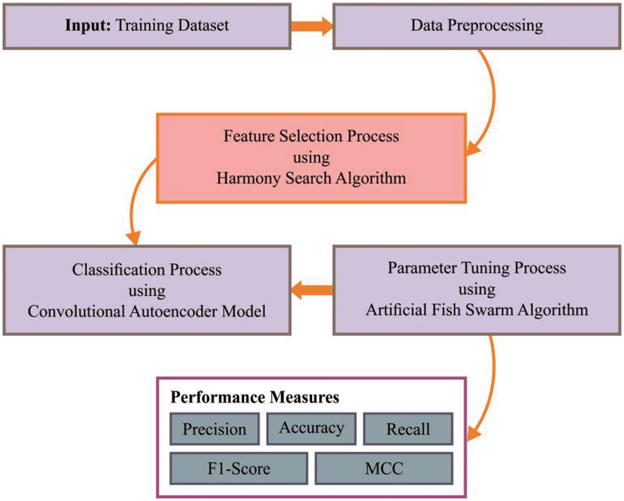 CMC | Free Full-Text | Optimal Deep Learning Driven Intrusion Detection in SDN-Enabled IoT ...