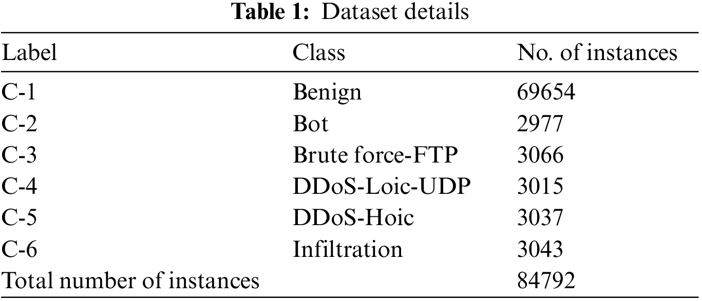 CMC | Free Full-Text | Optimal Deep Learning Driven Intrusion Detection in SDN-Enabled IoT ...