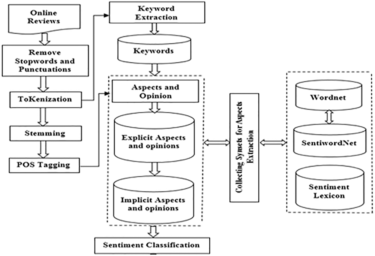 Cmc Free Full Text Aspect Extraction Approach For Sentiment