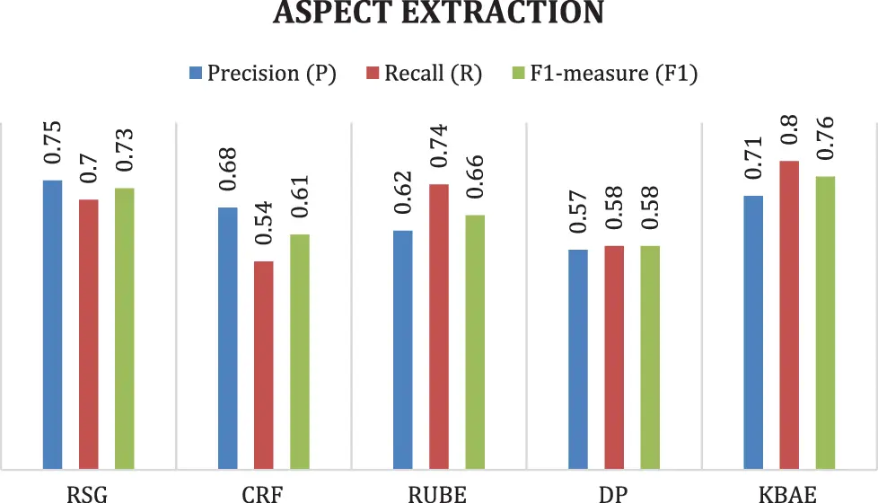 CMC | Free Full-Text | Aspect Extraction Approach for Sentiment ...