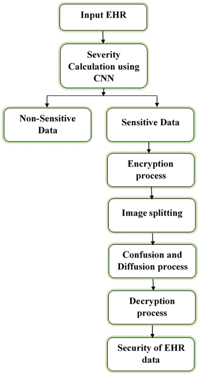 CMC | Free Full-Text | Severity Based Light-Weight Encryption Model for ...