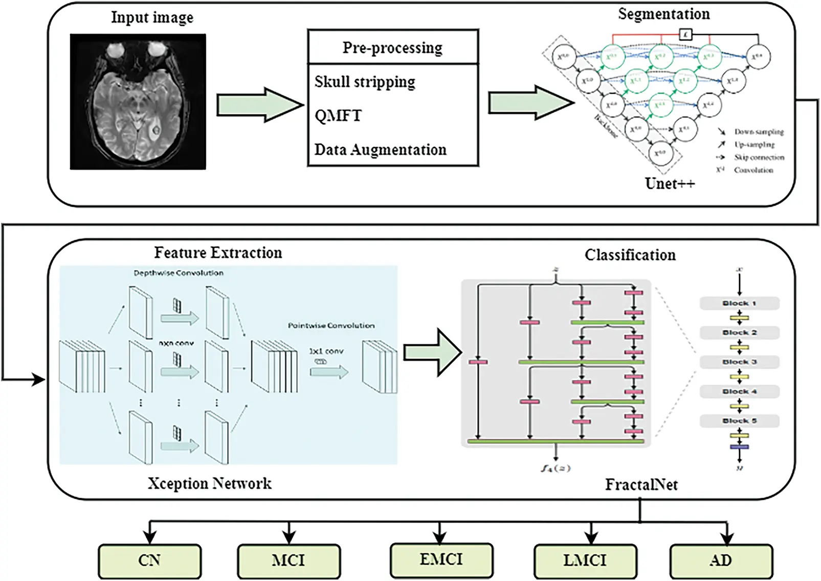 CMC | Free Full-Text | Xception-Fractalnet: Hybrid Deep Learning Based Multi-Class ...