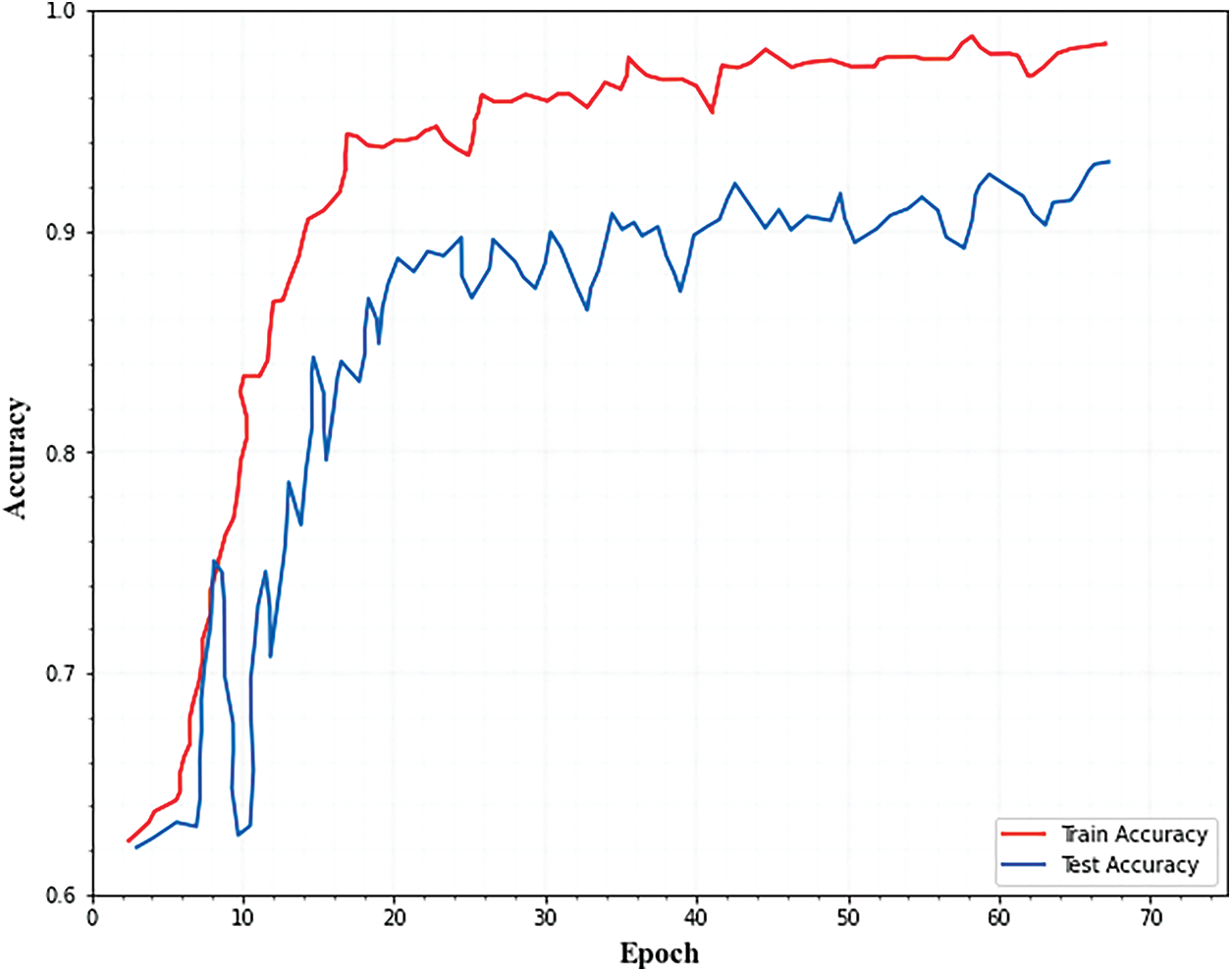 CMC | Free Full-Text | Xception-Fractalnet: Hybrid Deep Learning Based Multi-Class ...