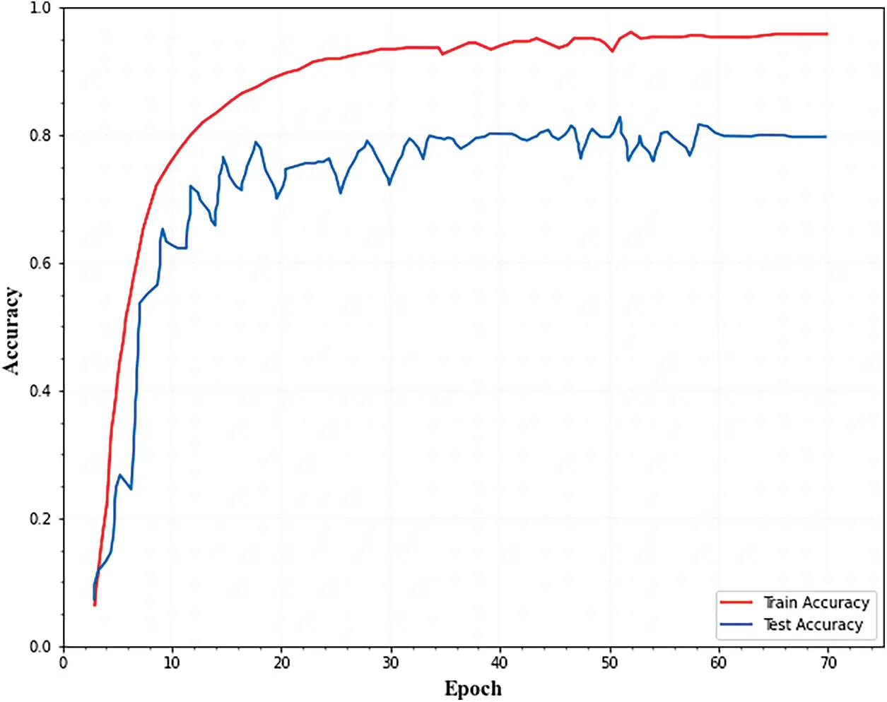 CMC | Free Full-Text | Xception-Fractalnet: Hybrid Deep Learning Based Multi-Class ...
