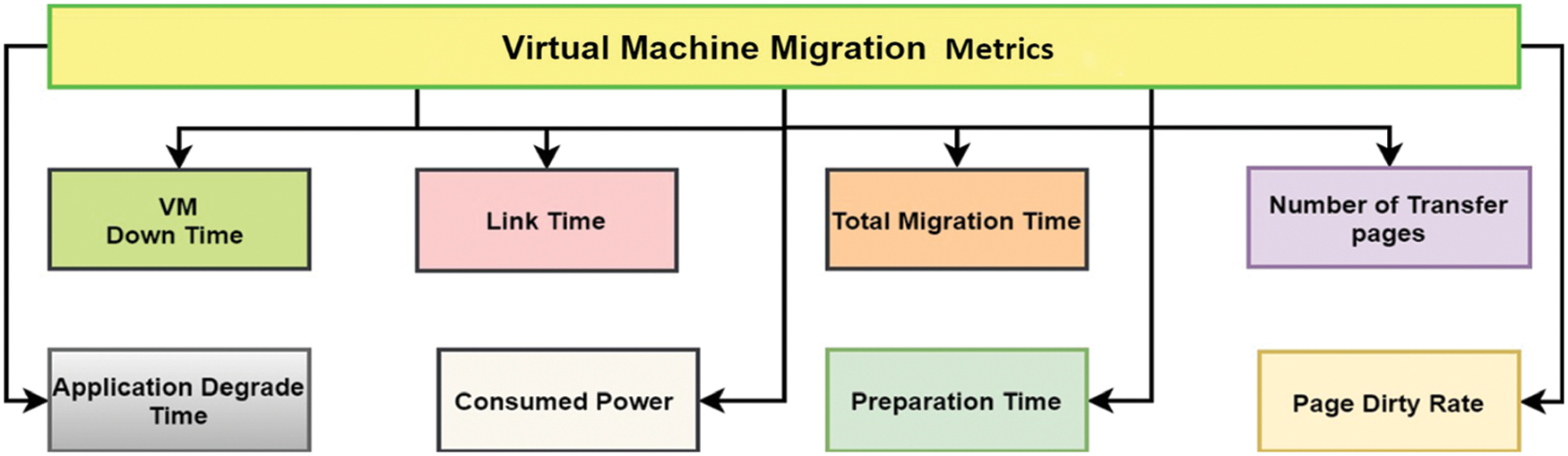 CMC | Free Full-Text | Performance Framework for Virtual Machine Migration in Cloud Computing