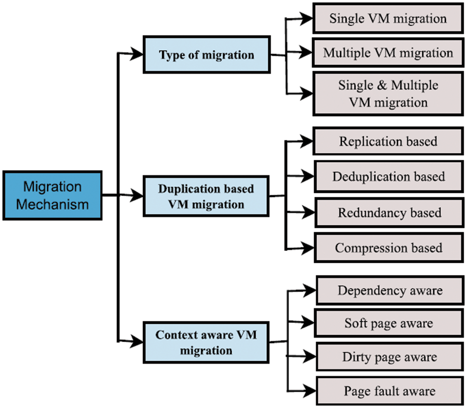 CMC | Free Full-Text | Performance Framework for Virtual Machine Migration in Cloud Computing