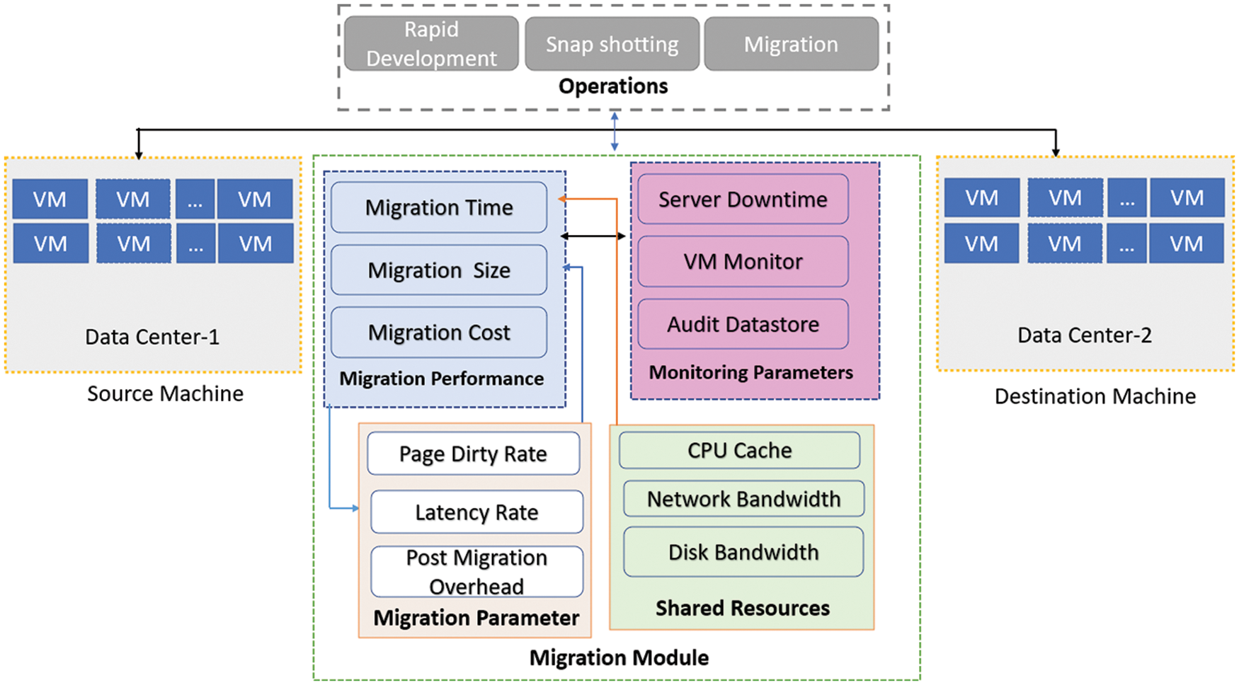 CMC | Free Full-Text | Performance Framework for Virtual Machine Migration in Cloud Computing