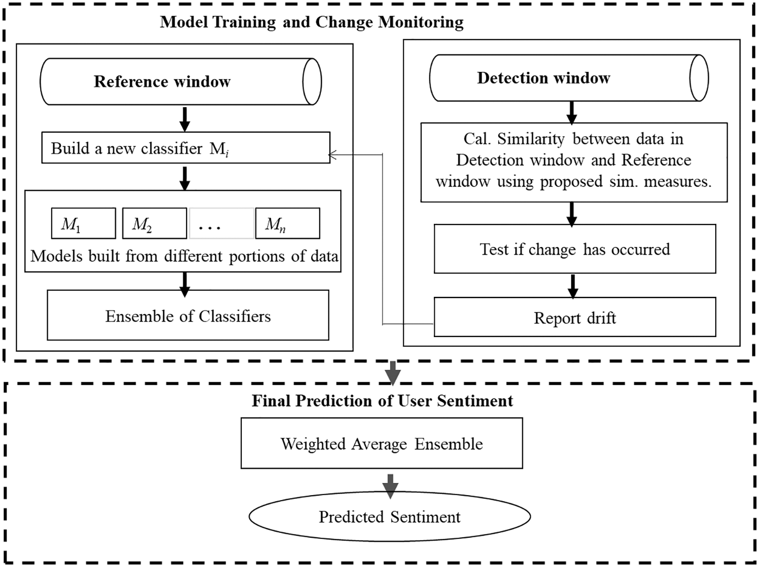 CMC | Free Full-Text | Drift Detection Method Using Distance Measures ...