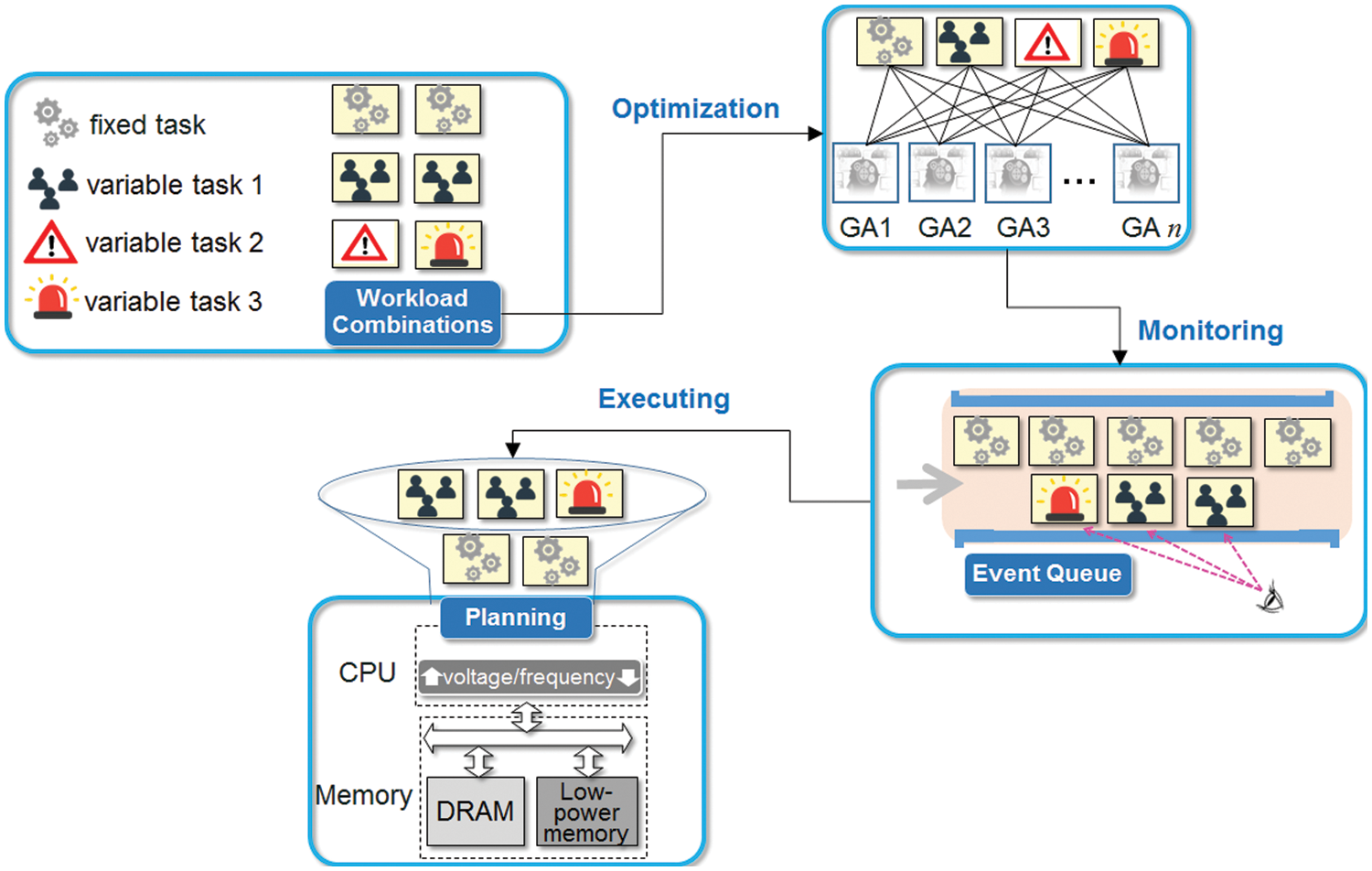 CMC | Free Full-Text | Adaptive Resource Planning for AI Workloads with Variable Real-Time Tasks