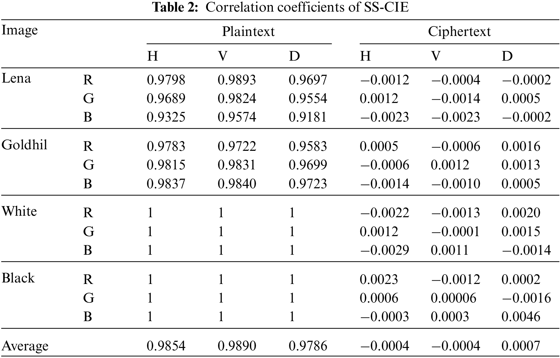 CMC | Free Full-Text | A Novel 2D Hyperchaotic with a Complex Dynamic Behavior for Color Image ...