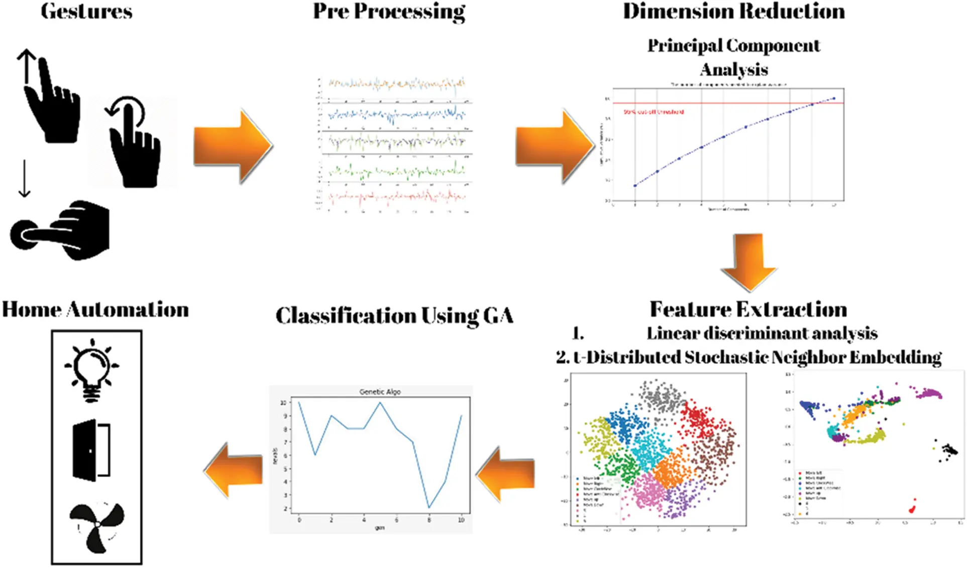 CMC | Free Full-Text | Home Automation-Based Health Assessment Along Gesture Recognition via ...