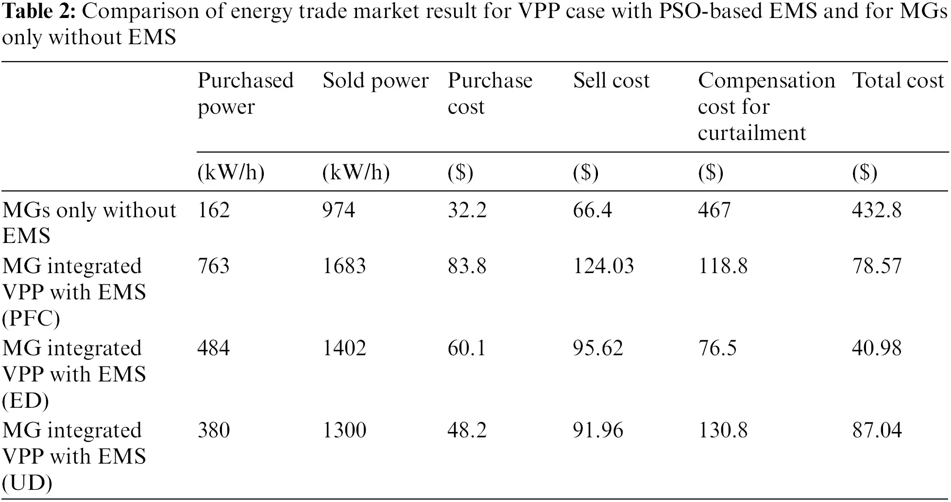 CMC | Free Full-Text | Energy Management System with Power Offering ...