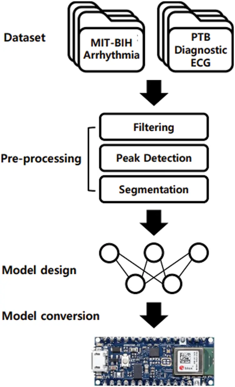 CMC | Free Full-Text | TinyML-Based Classification in an ECG Monitoring Embedded System