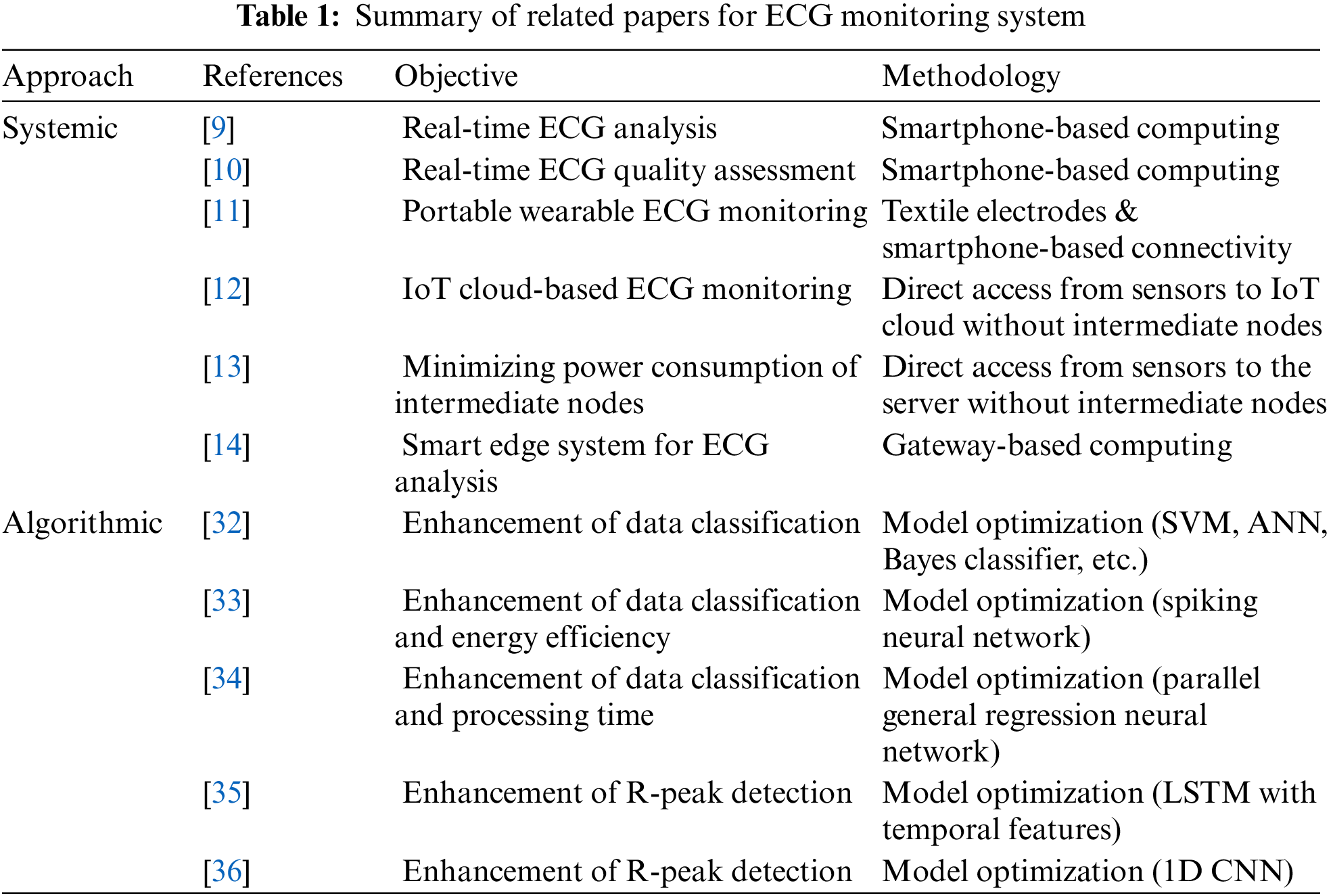CMC | Free Full-Text | TinyML-Based Classification in an ECG Monitoring Embedded System