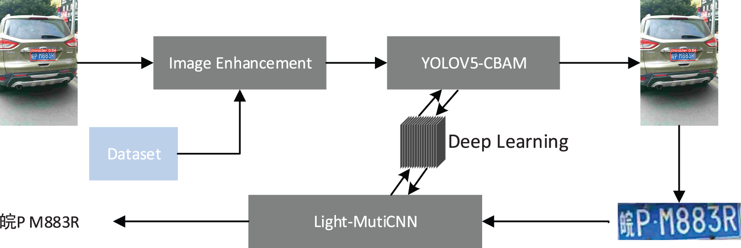 CMC | Free Full-Text | License Plate Recognition via Attention Mechanism