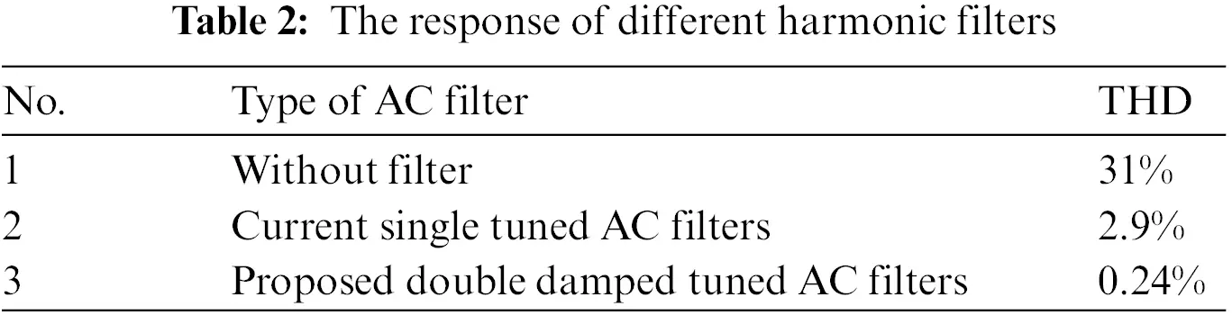 CMC | Free Full-Text | Novel Double-Damped Tuned AC Filters in HVDC Systems