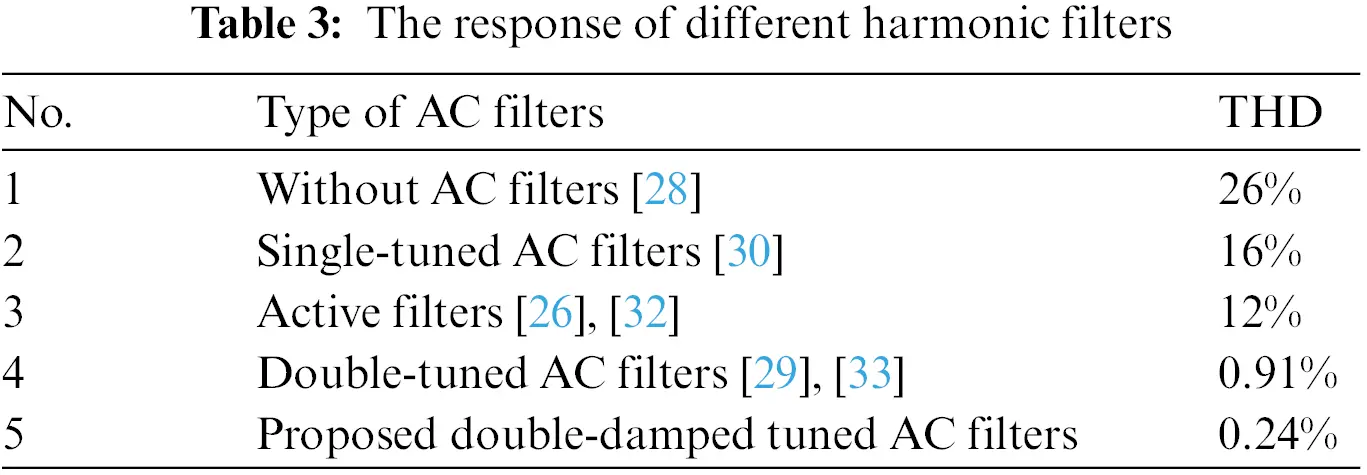 CMC | Free Full-Text | Novel Double-Damped Tuned AC Filters in HVDC Systems