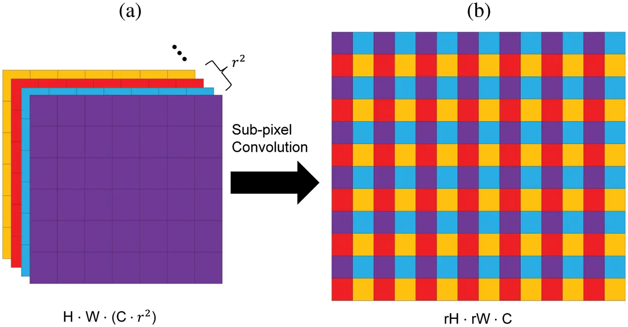 Cmc Free Full Text Semantic Segmentation By Using Down Sampling And Subpixel Convolution