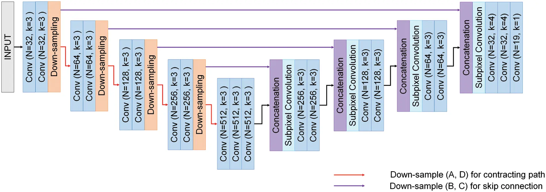CMC | Free Full-Text | Semantic Segmentation by Using Down-Sampling and Subpixel Convolution ...
