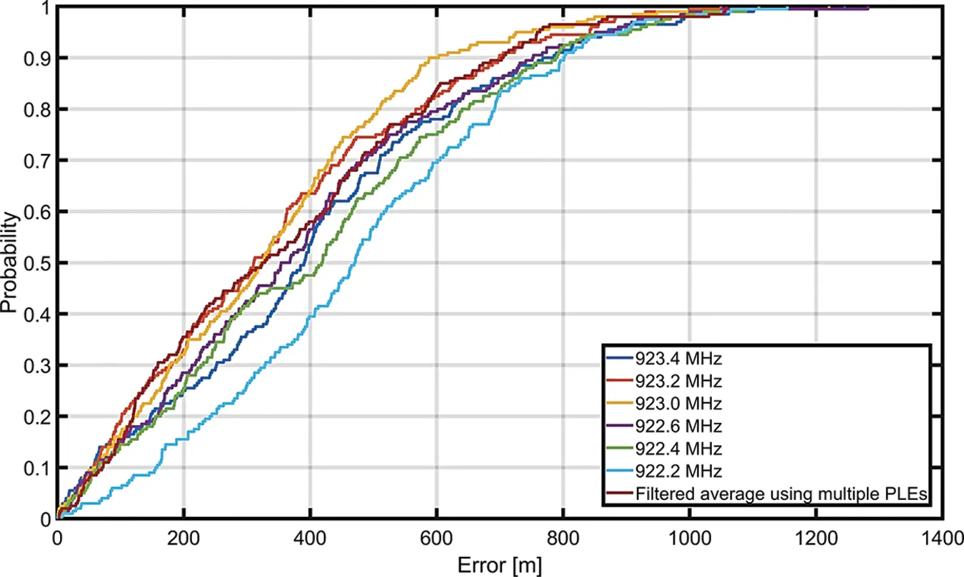 CMC | Free Full-Text | Experimental Evaluation of Trilateration-Based ...