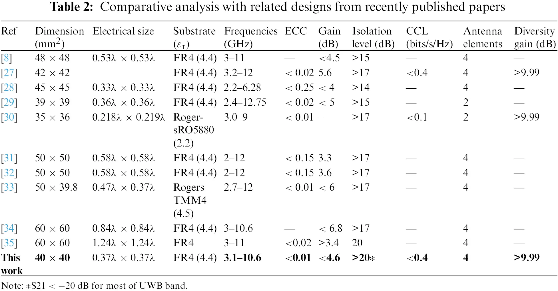 CMC | Free Full-Text | Isolation Enhancement in a Compact Four-Element ...