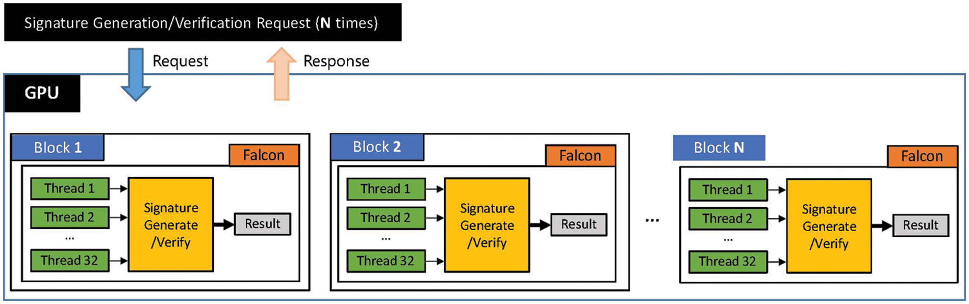 CMC | Free Full-Text | Accelerating Falcon Post-Quantum Digital Signature Algorithm on Graphic ...