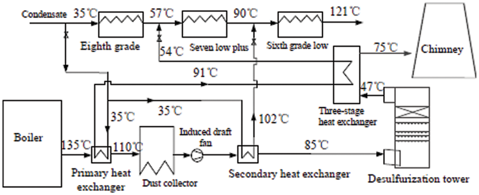 CMC | Free Full-Text | An Efficient Method for Heat Recovery Process and Temperature Optimization