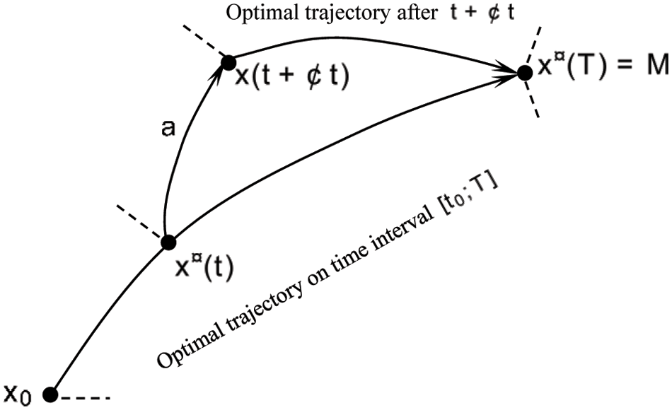 CMC | Free Full-Text | Optimal Strategies Trajectory with Multi-Local ...
