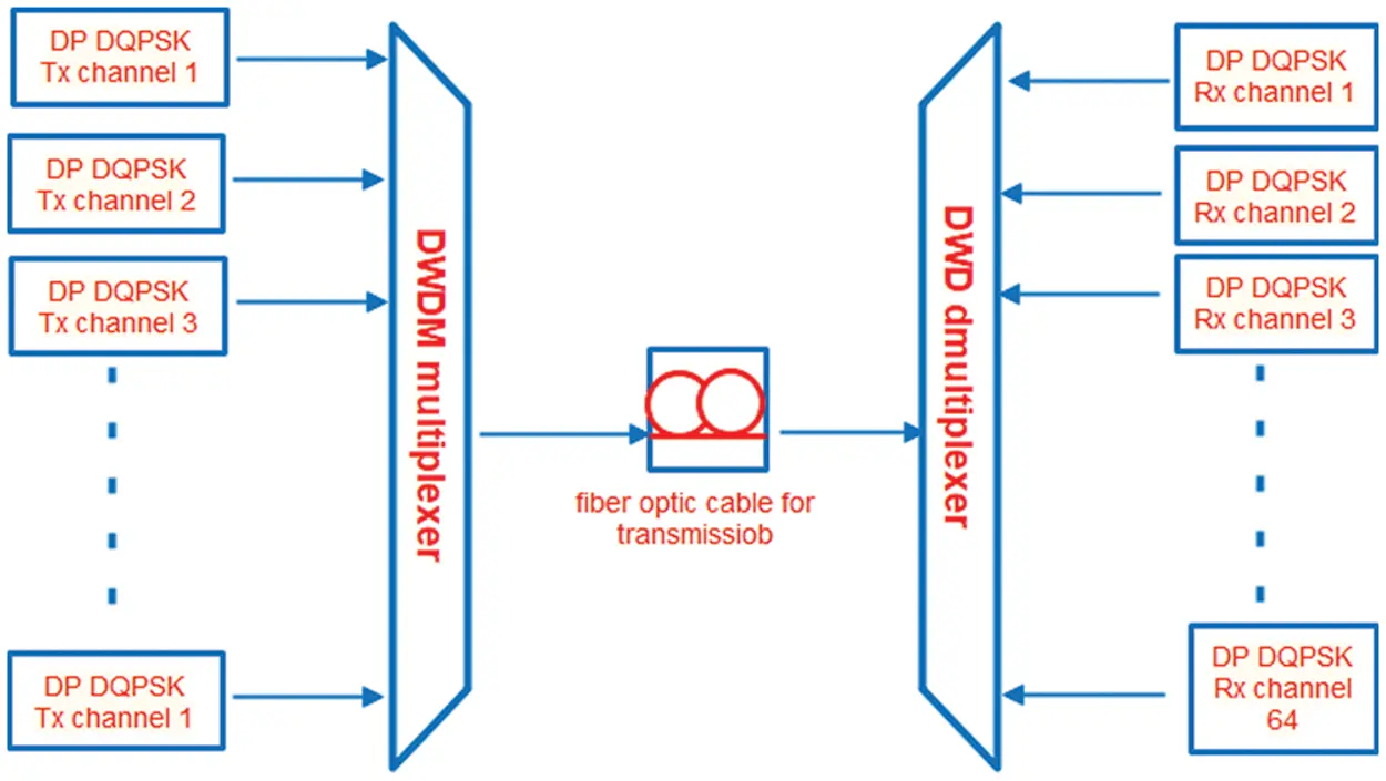 CMC | Free Full-Text | Minimizing FWM Impact in DWDM ROF DP-DQPSK ...