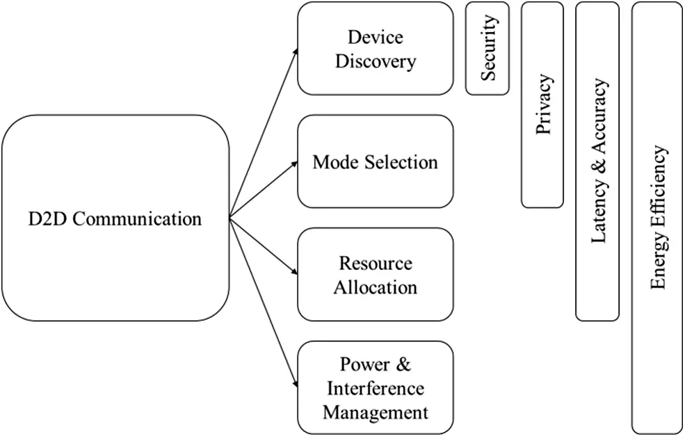 CMC | Free Full-Text | Device Discovery in D2D Communication: Scenarios and Challenges