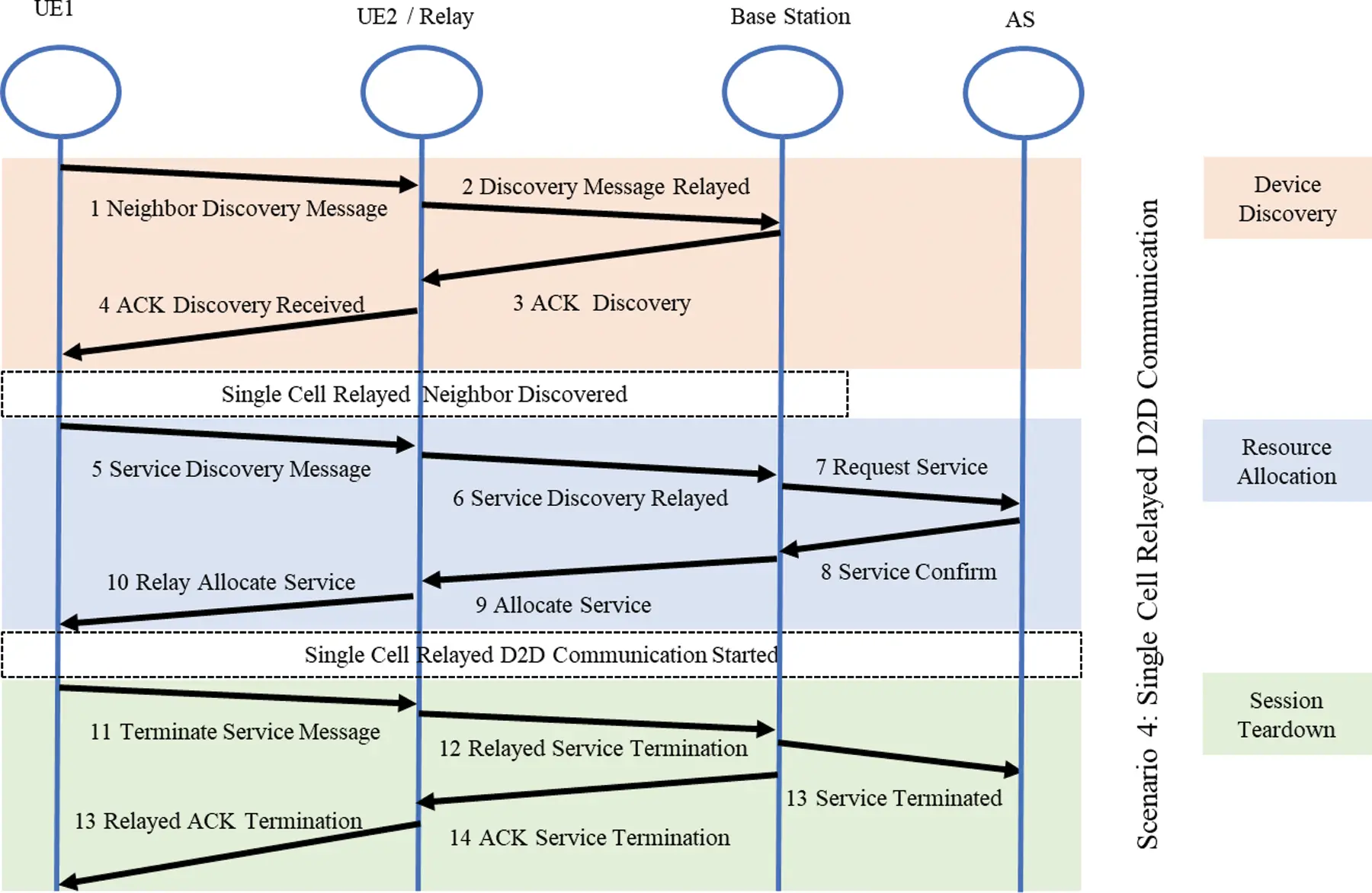 CMC | Free Full-Text | Device Discovery in D2D Communication: Scenarios ...