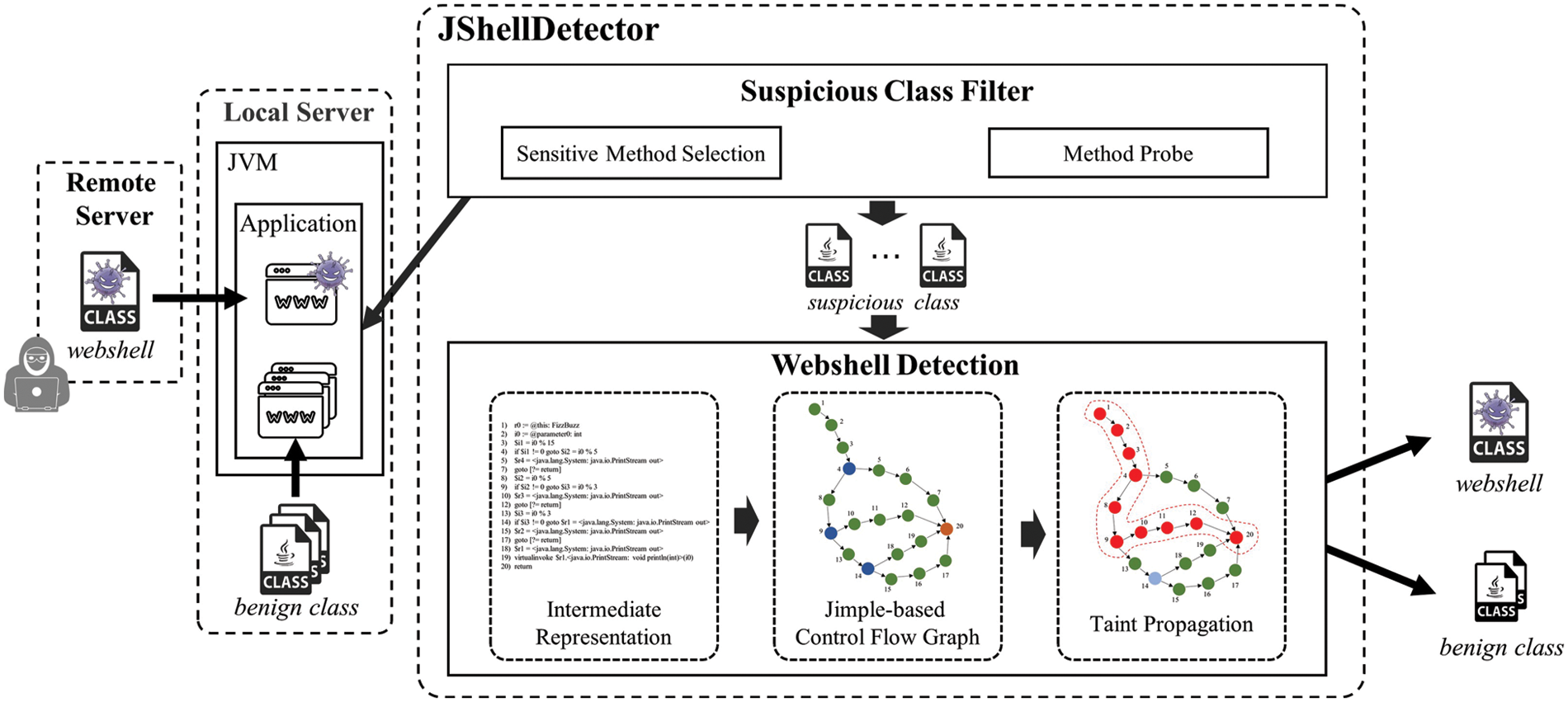 CMC | Free Full-Text | JShellDetector: A Java Fileless Webshell Detector Based on Program Analysis