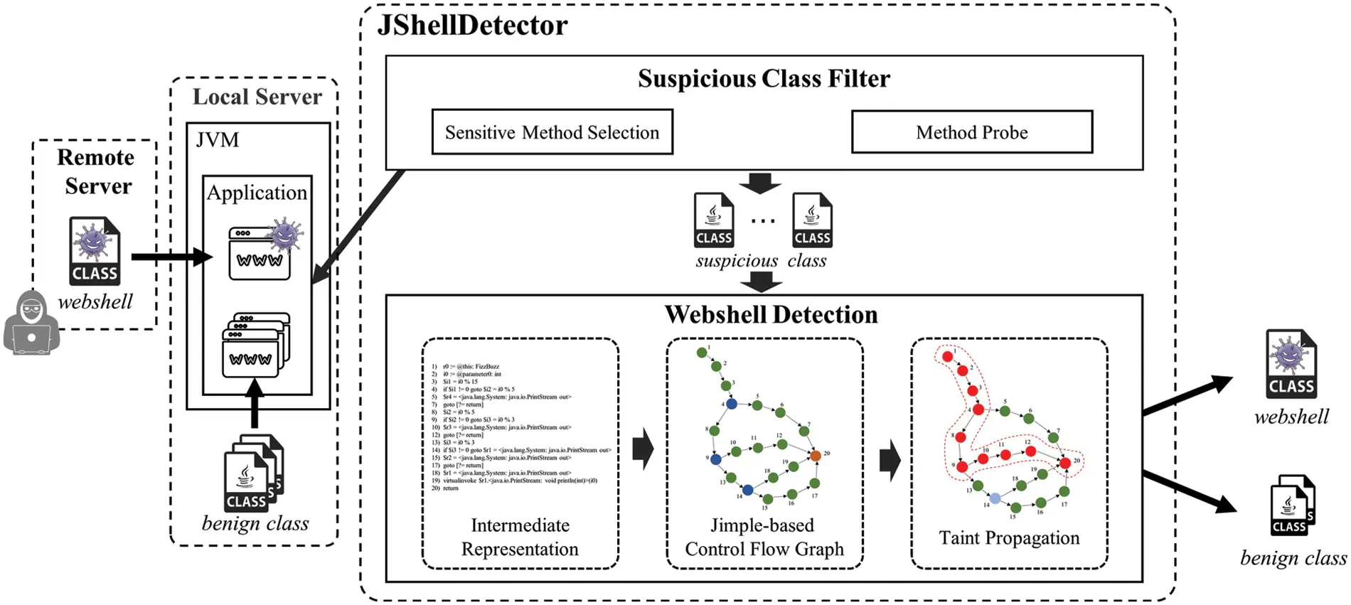 CMC | Free Full-Text | JShellDetector: A Java Fileless Webshell ...