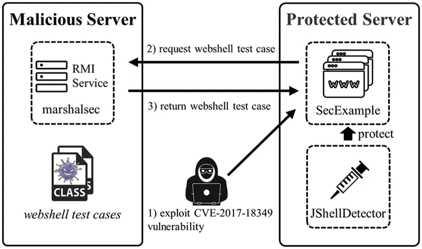 CMC | Free Full-Text | JShellDetector: A Java Fileless Webshell ...