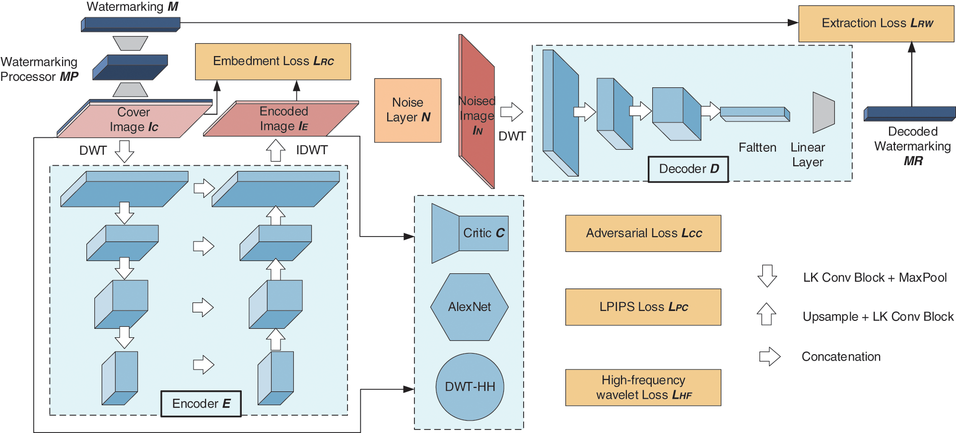 CMC | Free Full-Text | LKAW: A Robust Watermarking Method Based on Large Kernel Convolution and ...