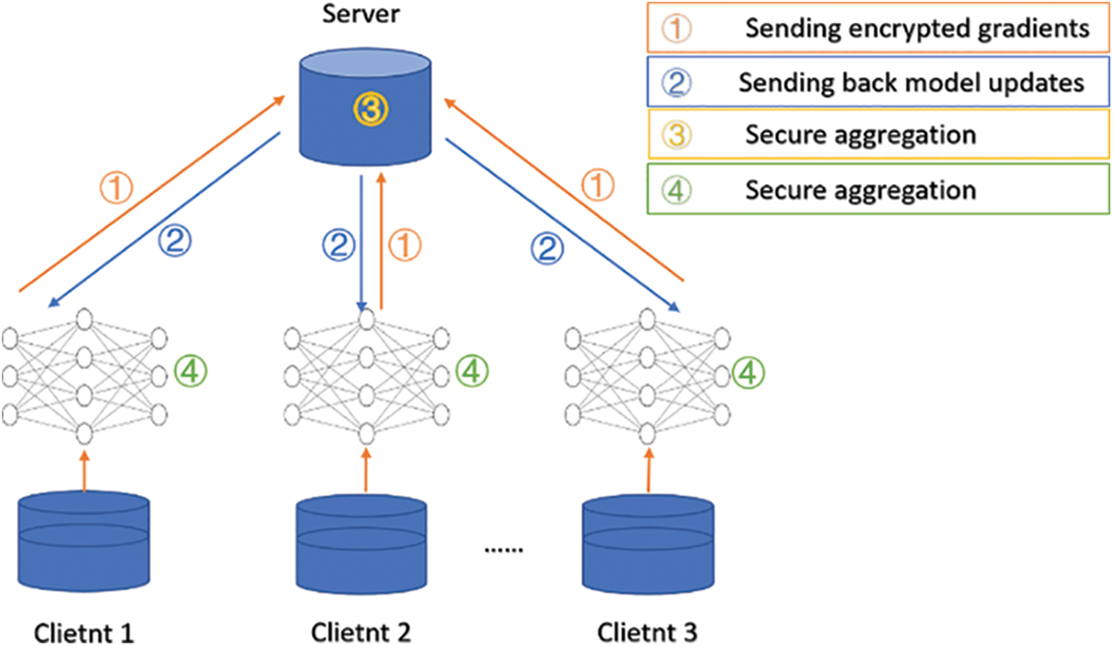 CMC | Free Full-Text | Federated Learning Based on Data Divergence and ...