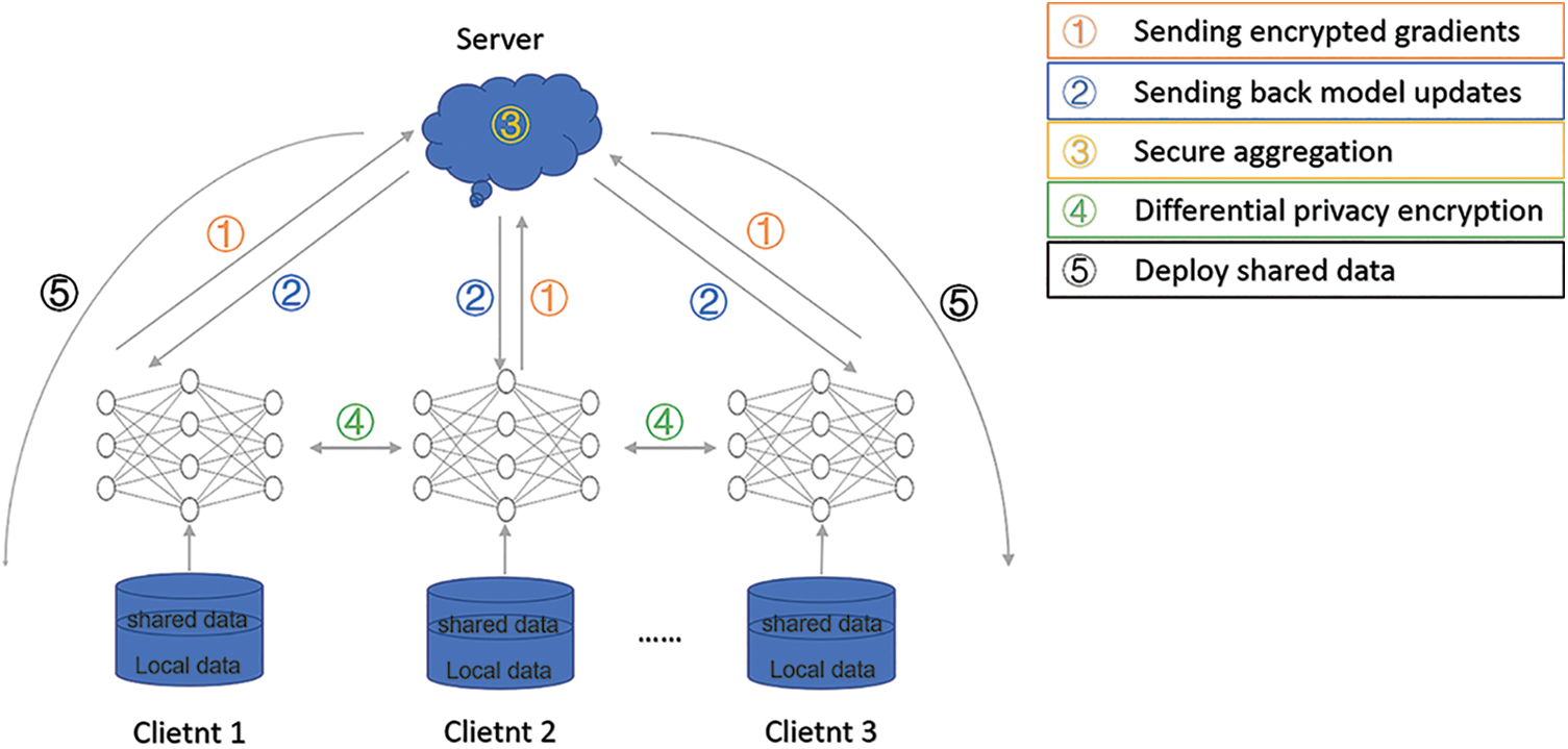 CMC | Free Full-Text | Federated Learning Based on Data Divergence and ...
