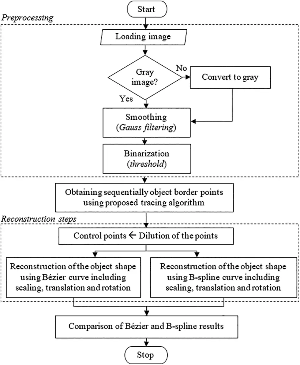 CMC | Free Full-Text | A Novel Contour Tracing Algorithm for Object Shape Reconstruction Using ...
