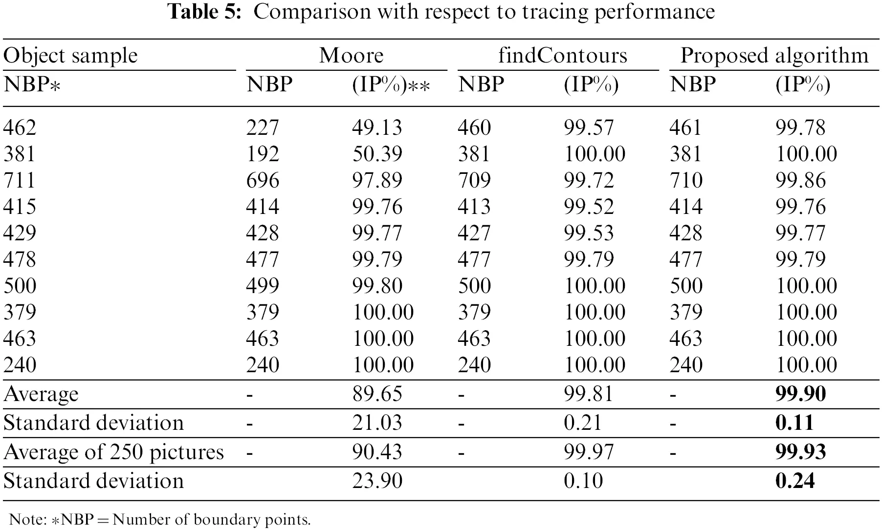 CMC | Free Full-Text | A Novel Contour Tracing Algorithm for Object Shape Reconstruction Using ...