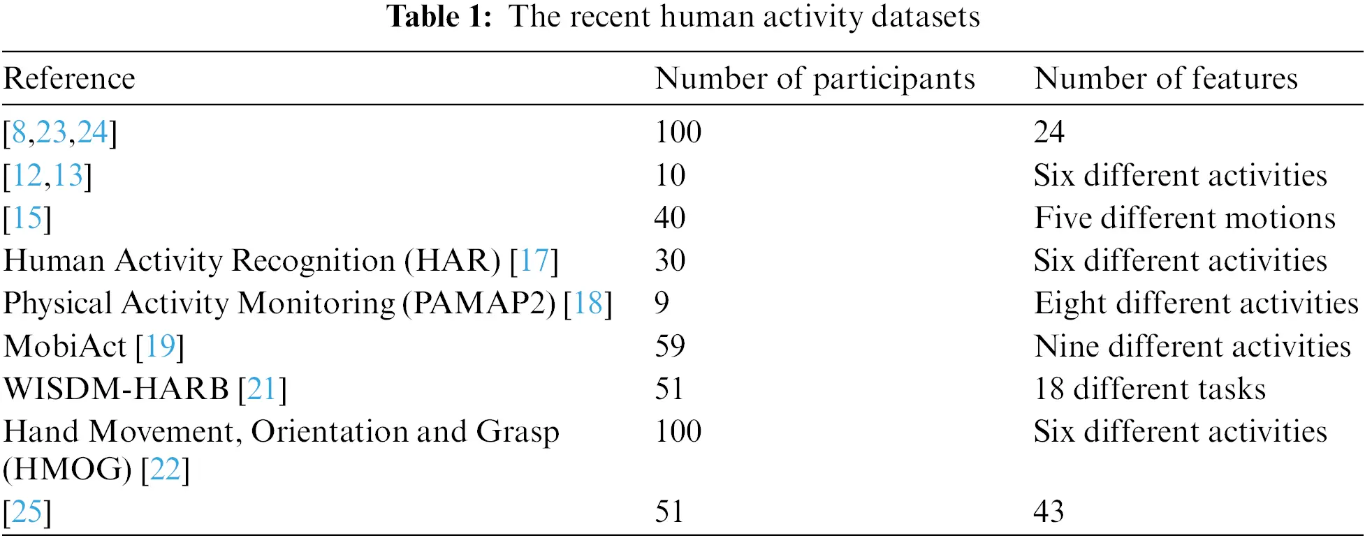 CMC | Free Full-Text | Continuous Mobile User Authentication Using a Hybrid CNN-Bi-LSTM Approach
