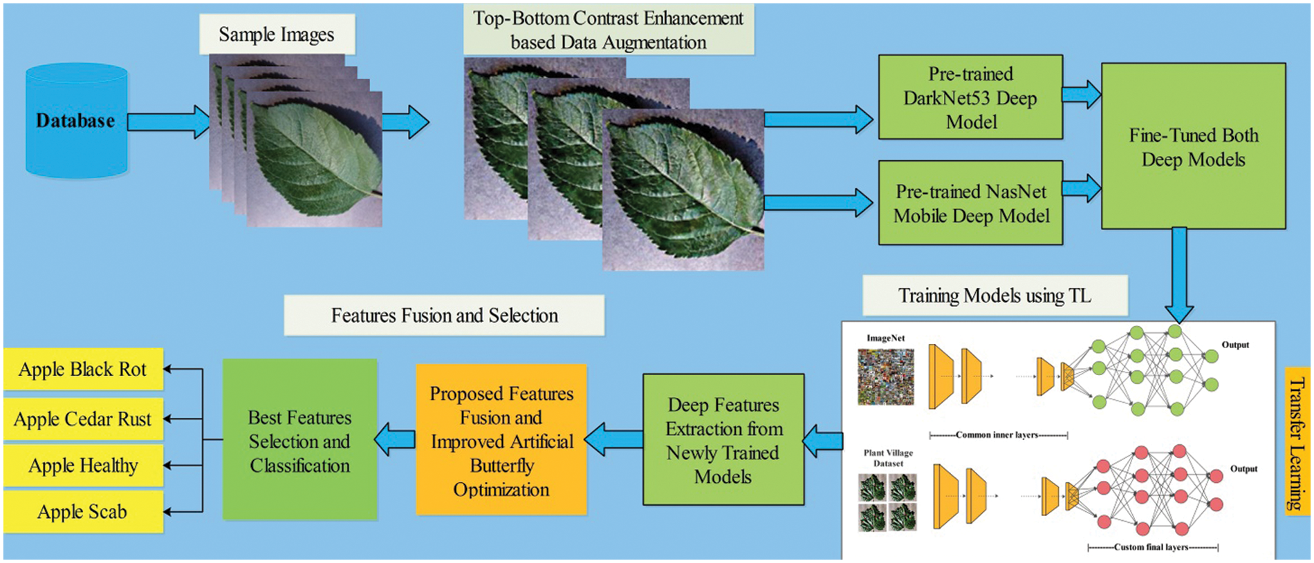 CMC | Free Full-Text | A Framework of Deep Optimal Features Selection for Apple Leaf Diseases ...