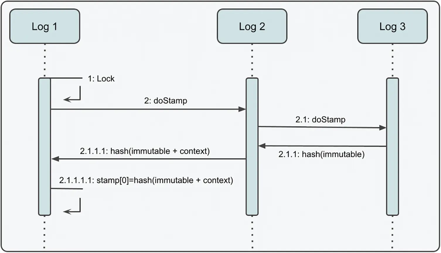 CMC | Free Full-Text | Relational Logging Design Pattern