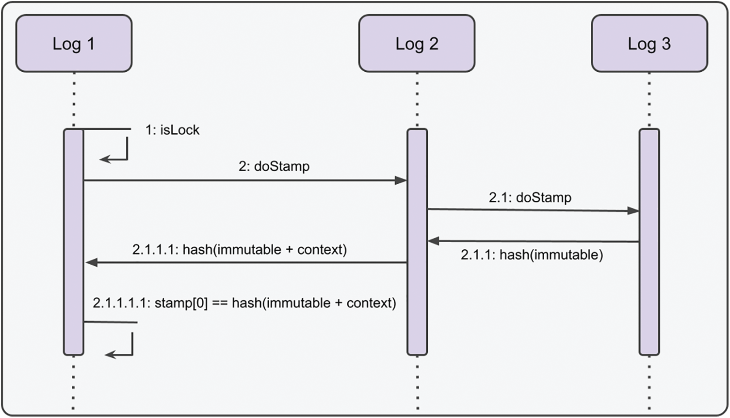 CMC | Free Full-Text | Relational Logging Design Pattern