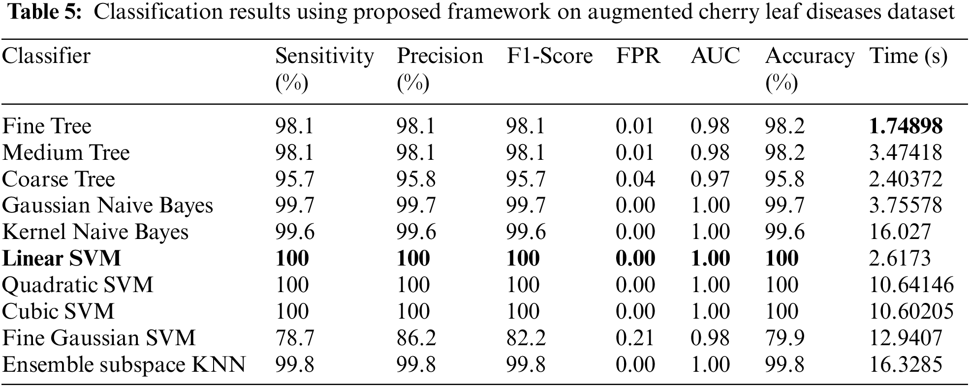 CMC | Free Full-Text | Fruit Leaf Diseases Classification: A Hierarchical Deep Learning Framework
