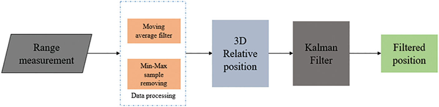 CMC | Free Full-Text | Relative-Position Estimation Based on Loosely Coupled UWB–IMU Fusion for ...