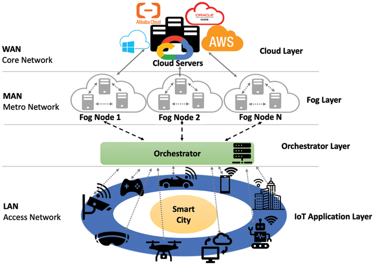 CMC | Free Full-Text | Multi-Layer Fog-Cloud Architecture for Optimizing the Placement of IoT ...