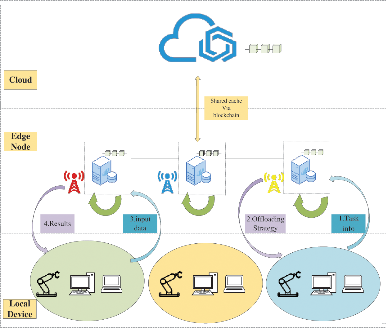 CMC | Free Full-Text | Edge Computing Task Scheduling with Joint Blockchain and Task Caching in ...
